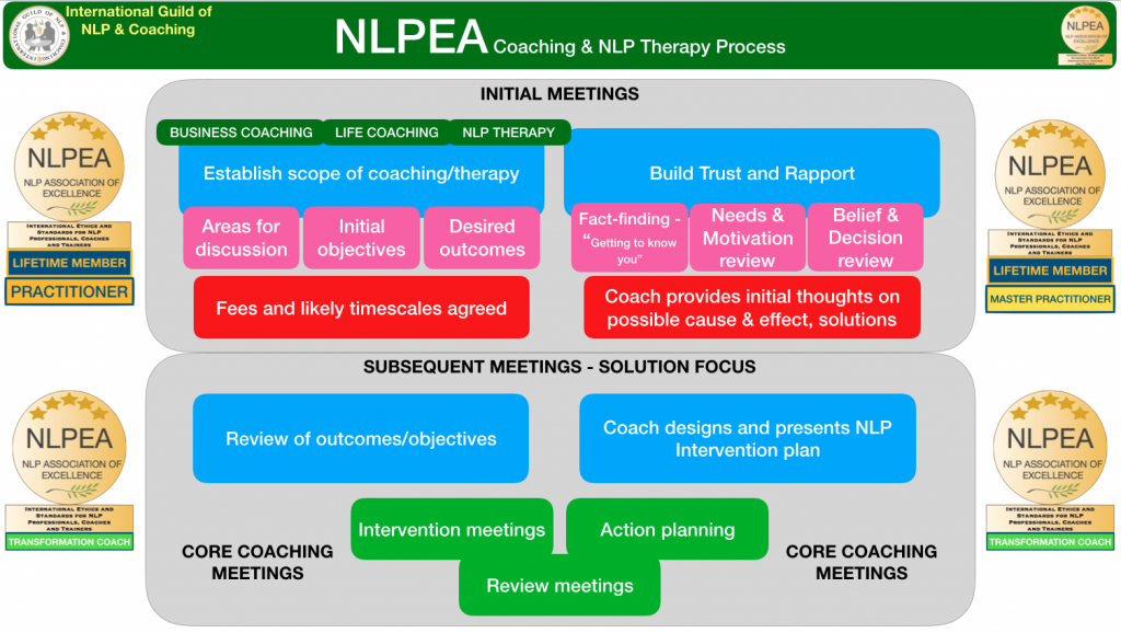 Coaching and NLP Process - NLPEA - NLP Association of Excellence (NLPEA) Coaching and NLP Process - NLPEA - NLP Association of Excellence (NLPEA)
